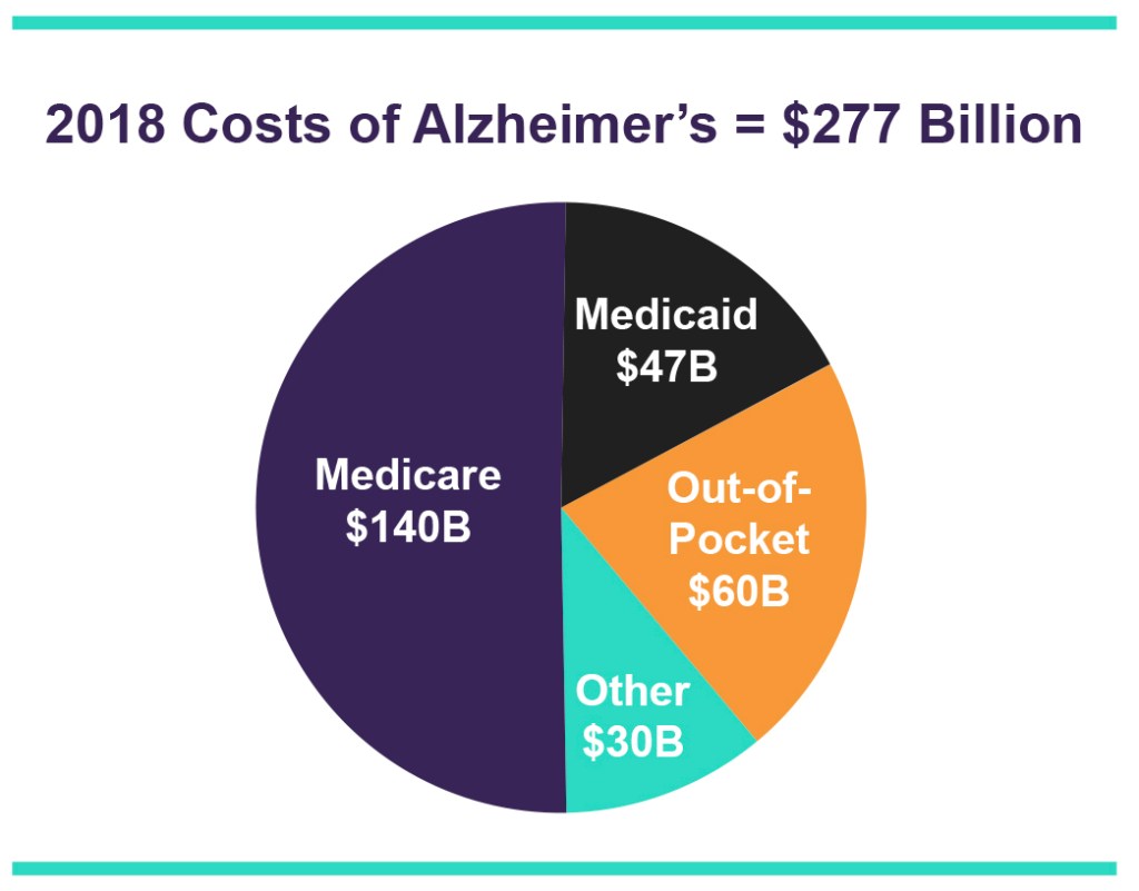 BOLD Act will promote innovative, effective Alzheimer’s interventions ...