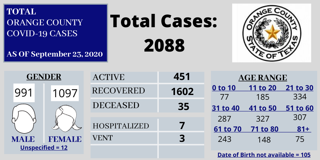Numbers still on the rise, yet slowing down | Orange Leader